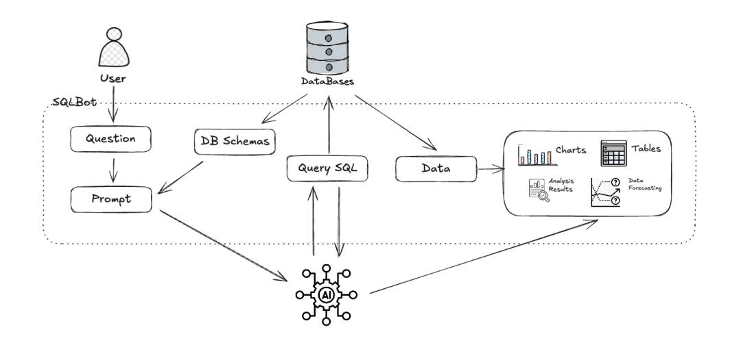 SQLBot：LLM+RAG智能问数系统全解析，小白也能快速上手，值得收藏！-CSDN博客