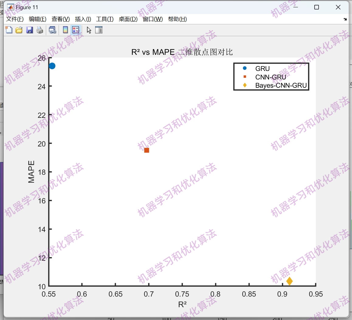 Bayes-CNN-GRU/CNN-GRU/GRU三模型单变量时间序列预测一键对比 Matlab代码-CSDN博客