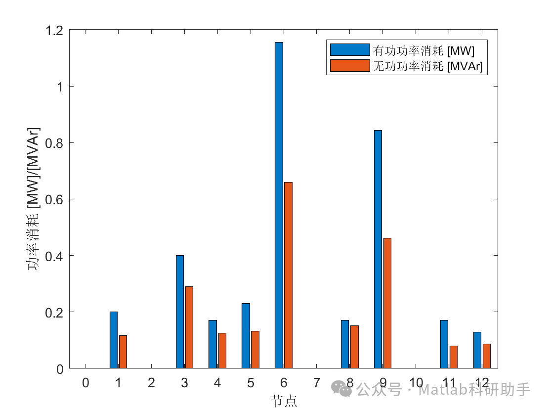 【有功功率、无功功率】可再生能源配电馈线的鲁棒经济调度研究[IEEE13节点]附Matlab代码-CSDN博客