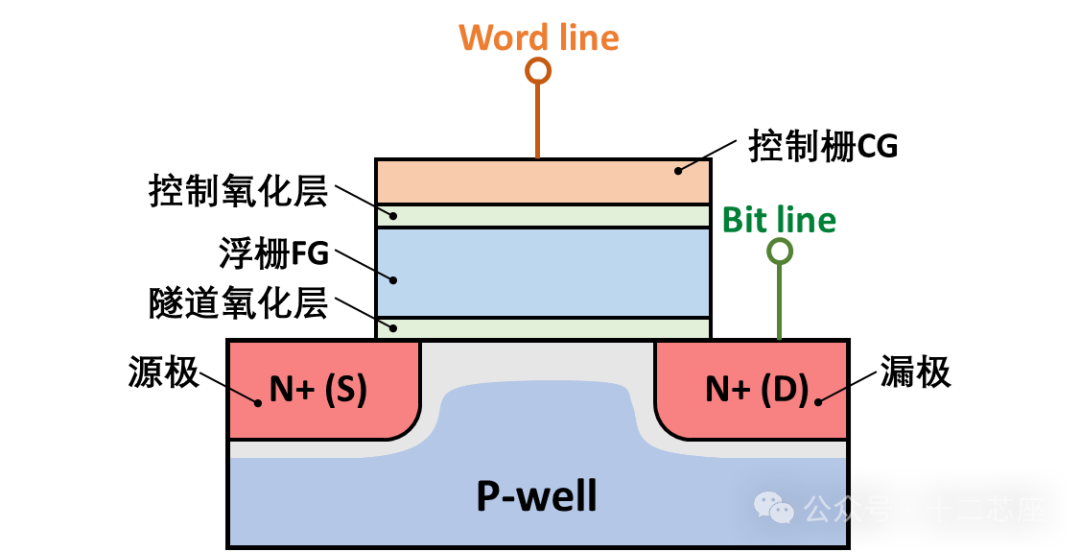 FLASH：一文读懂FLASH的工作原理与应用_flash工作原理-CSDN博客