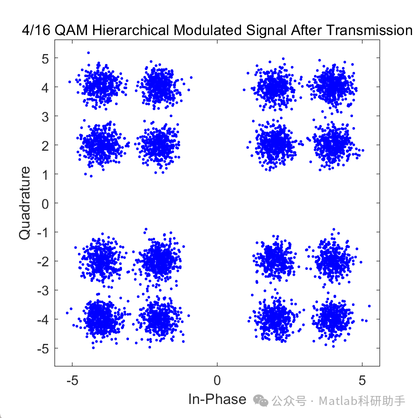 【分层调制】在MATLAB中实现416 QAM“分层调制”研究附Matlab代码-CSDN博客