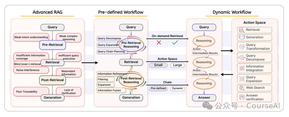 学术界重磅！RAG+Reasoning深度协同，解锁下一代RAG_下一代 rag-CSDN博客