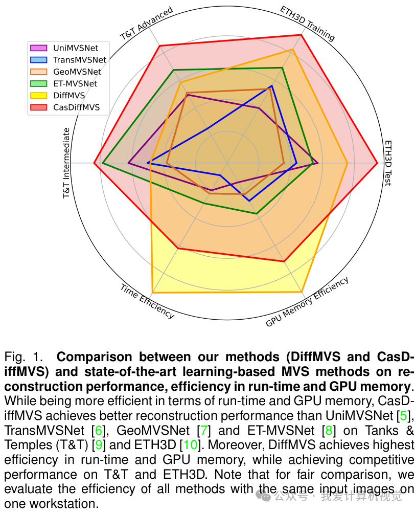 TPAMI‘25开源 | ETHZ新作DiffMVS/CasDiffMVS：精度、效率、内存都SOTA的多视图三维重建-CSDN博客
