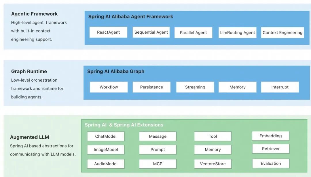 Java 正式进入 Agentic AI 时代：Spring AI Alibaba 1.1简介 _spring ai 1.1-CSDN博客