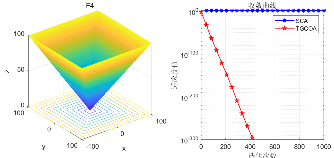 无刺蜂优化算法(TGCOA)-2025年8月SCI新算法-公式原理详解与性能测评 Matlab代码免费获取-CSDN博客