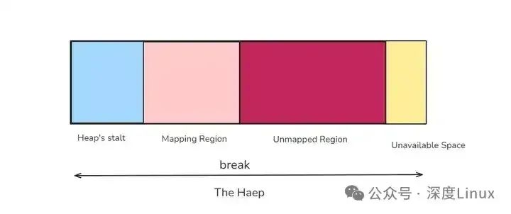 探索Linux操作系统：利用malloc提升程序性能_linux malloc函数-CSDN博客