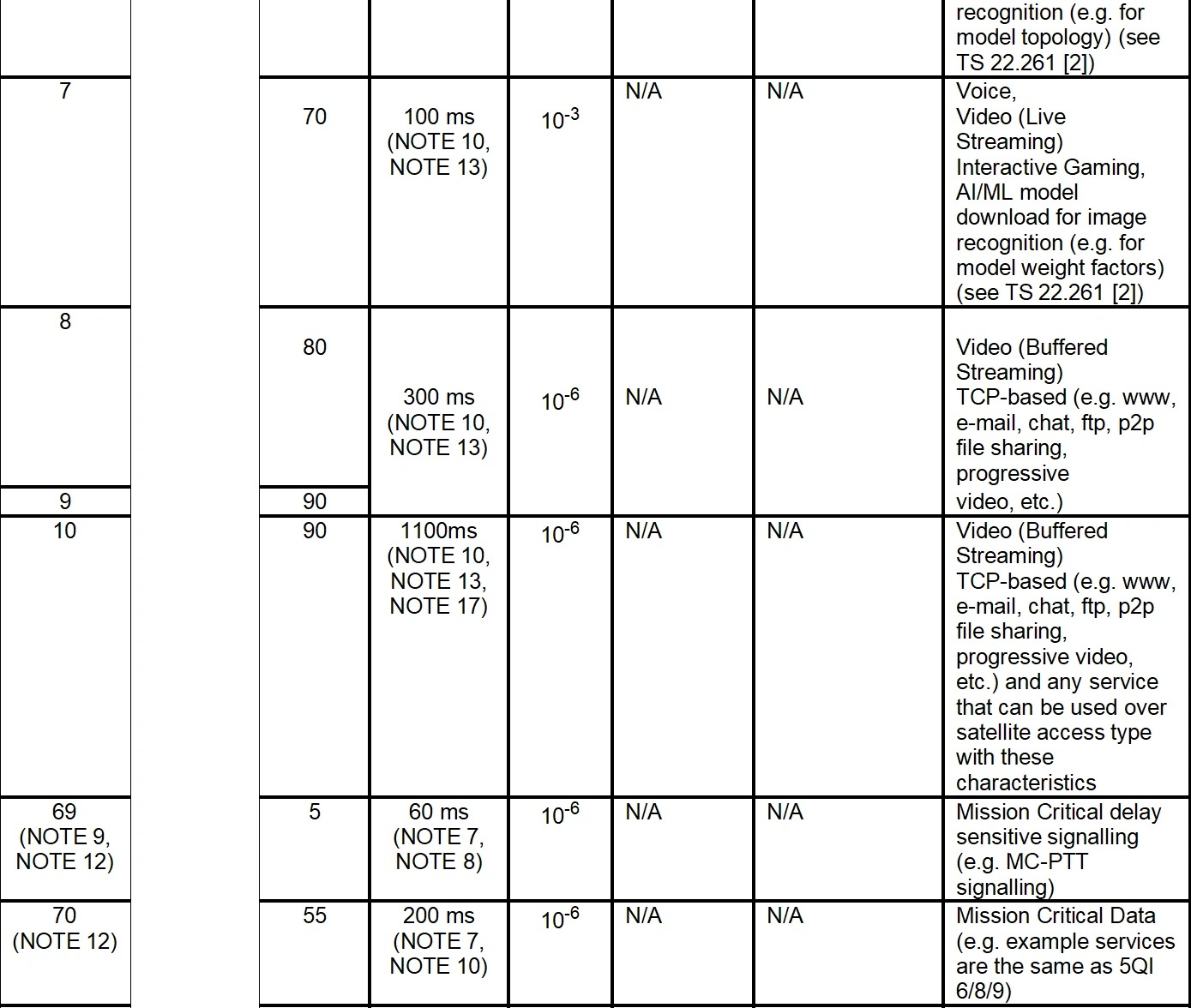 23.501中英对照（46）：5QI到Qos特征的映射_5qi到qos映射。协议是哪本儿-CSDN博客