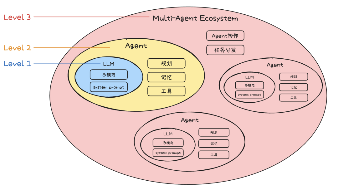 万字长文深入浅出教你优雅开发复杂AI Agent_langfuse.newlangfusehandler-CSDN博客