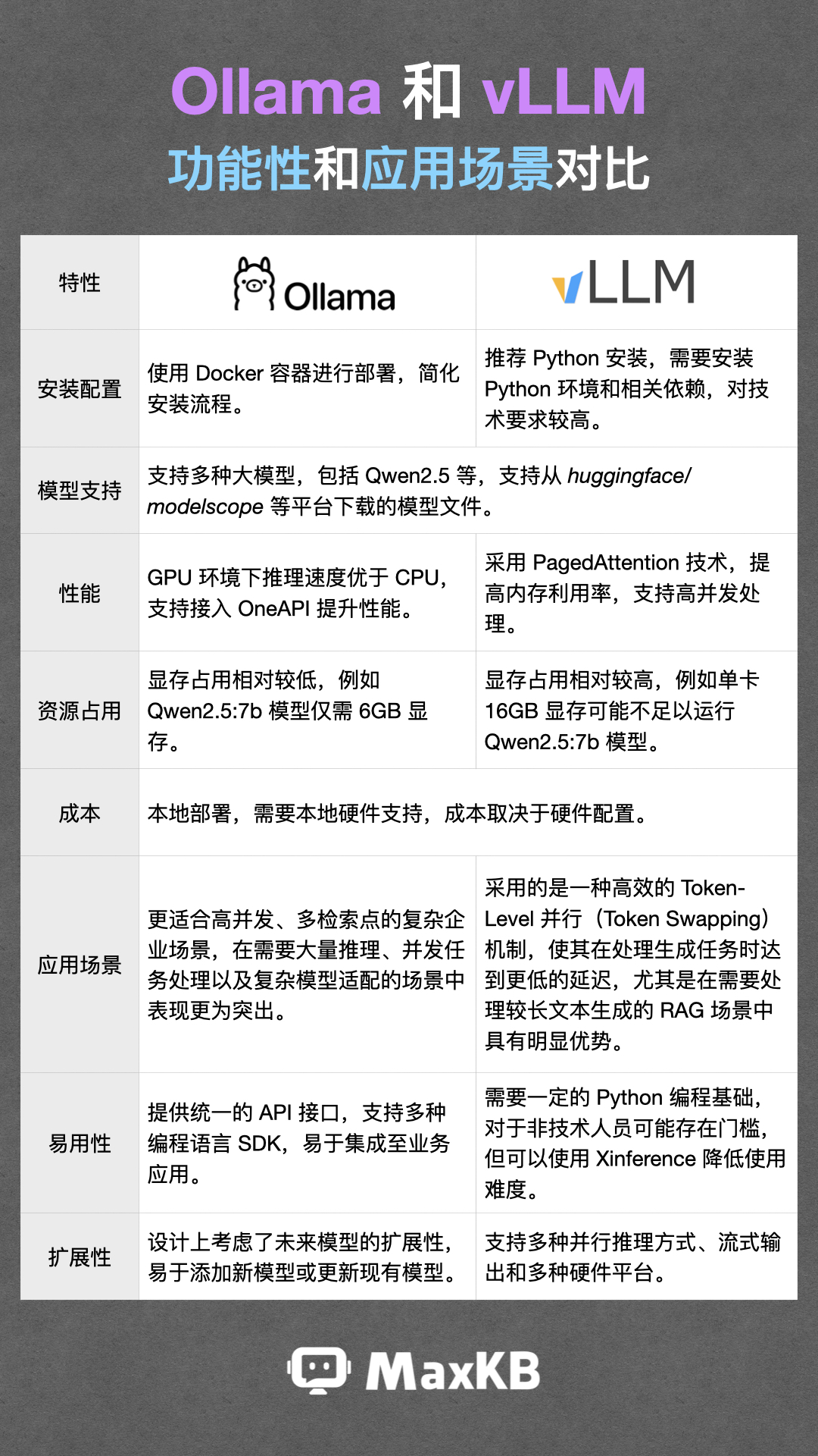 大模型学习笔记｜MaxKB 对接本地大模型时，选择 Ollma 还是 vLLM？_vllm maxkb-CSDN博客