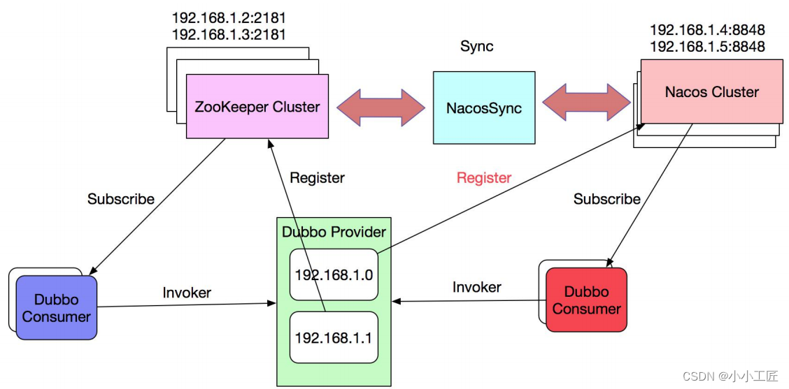 Nacos架构与原理 - Nacos-Sync-CSDN博客