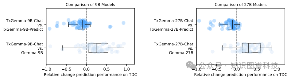 TxGemma-谷歌DeepMind发布高效药物研发大模型智能体_txgemma官网-CSDN博客
