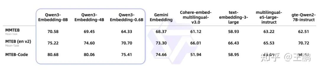 LoRA微调Qwen3 Embedding，效果炸裂~_qwen3-embedding-CSDN博客