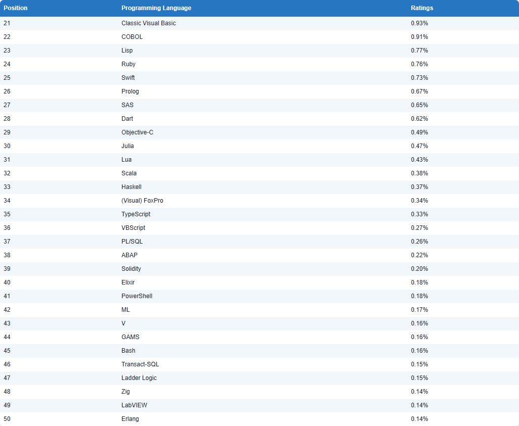 2025年9月TIOBE编程语言排行榜出炉！Perl重返前十Python创历史新高-CSDN博客