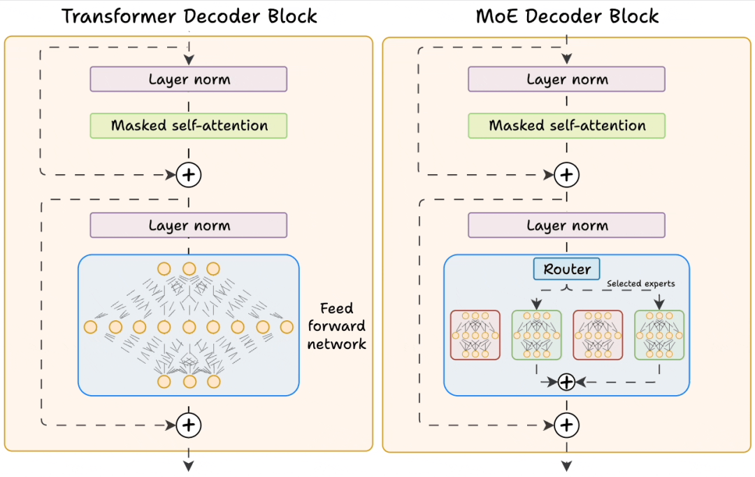 一文读懂MoE：大模型稀疏化技术 (Mixture of Experts (MoE))_稀疏moe-CSDN博客