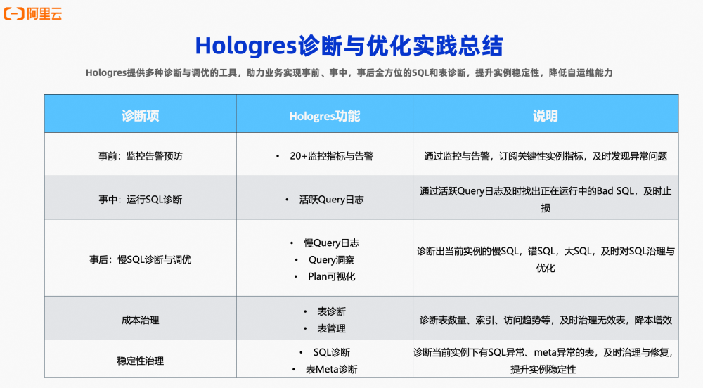 Hologres诊断与优化快速入门_java holo与es有什么不同-CSDN博客