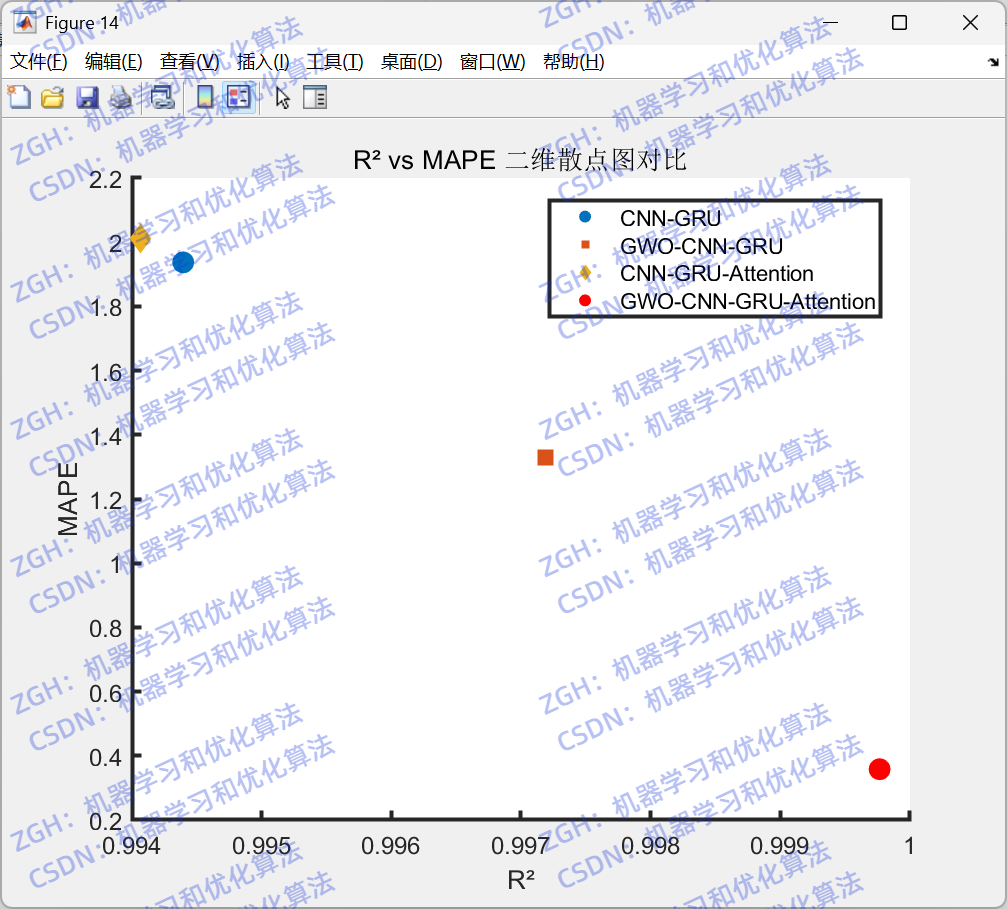 【消融实验】基于GWO-CNN-BiGRU-Attention 4 模型多变量时序预测一键对比(多输出单输出)-CSDN博客