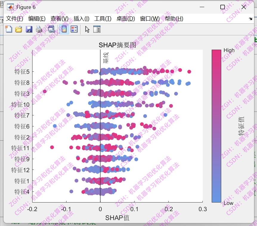 Matlab【独家原创】基于LSTM+SHAP可解释性分析的分类预测 (多输入单输出)_shap lstm-CSDN博客