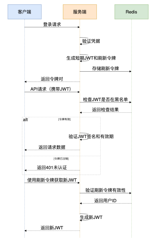 JWT和redis+token那些事_java实现认证与授权的jwt与token+redis-CSDN博客