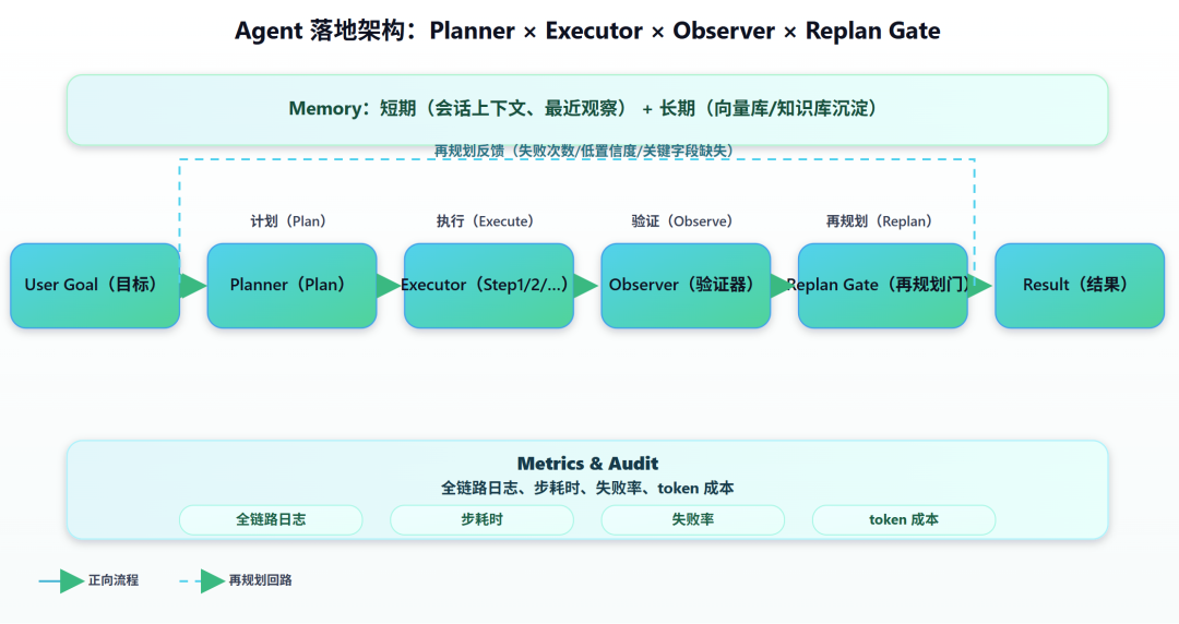 AI学习第10天·实战:Agent 中的计划生成器（Planner）用 ReAct / Plan-and-Execute 提升决策能力_agent planner-CSDN博客