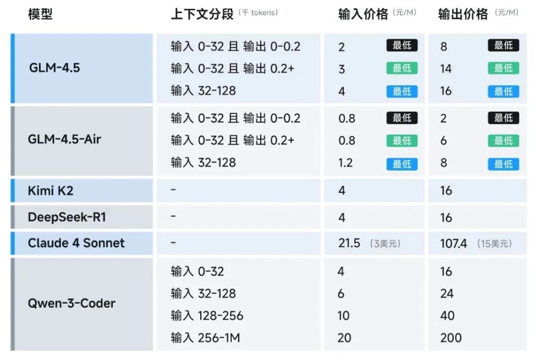 智谱发布GLM-4.5，卷飞了所有开源大模型_智谱 coder-CSDN博客
