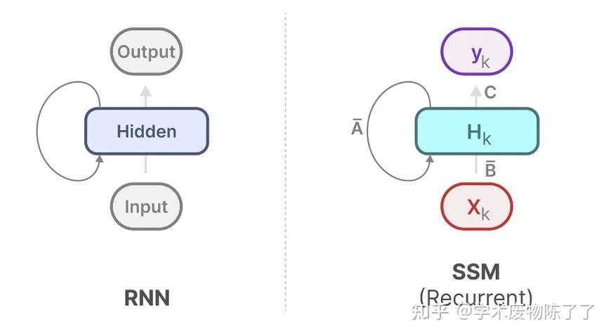 Mamba技术背景详解：从RNN到Mamba一文搞定！_rnn和mamba-CSDN博客