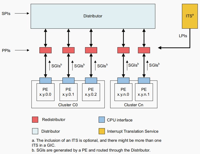 Linux 中断子系统(二)：GIC 中断控制器_arm corelink generic interrupt controller (gic-50-CSDN博客