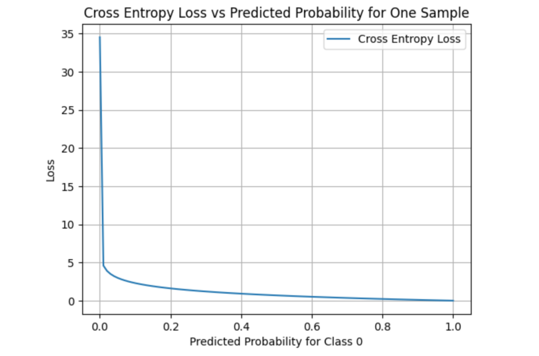 一文彻底搞懂机器学习 - Softmax回归（Softmax Regression）-CSDN博客