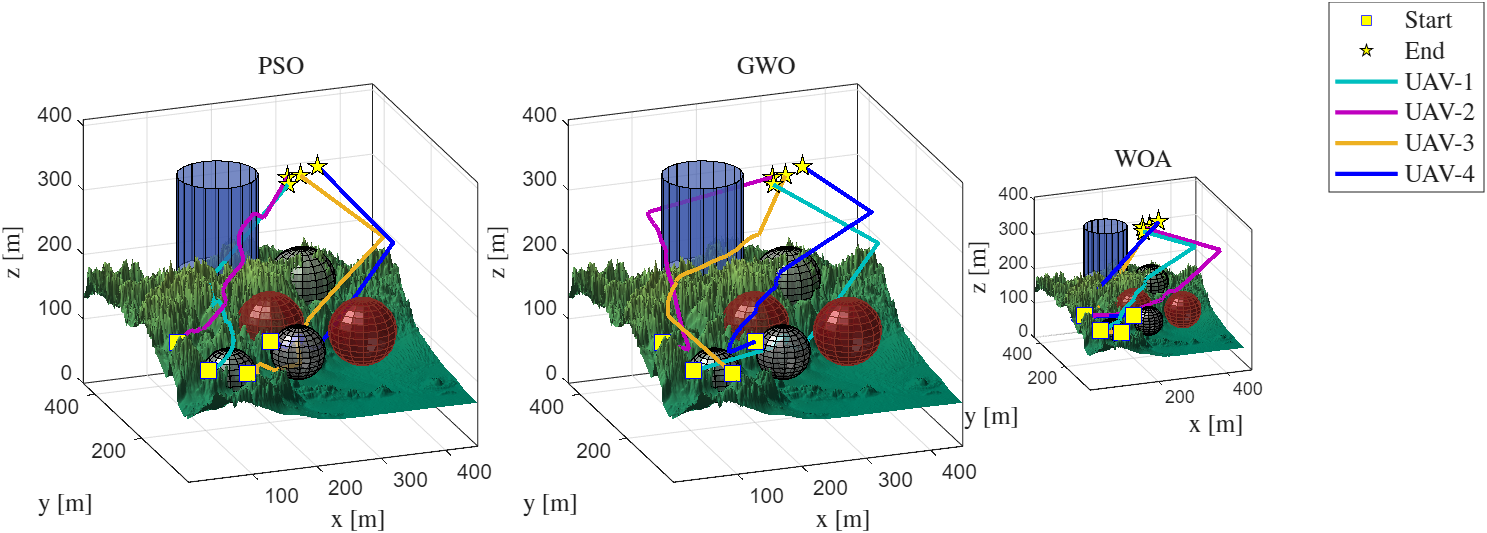 【无人机路径规划】基于粒子群PSO、灰狼优化GWO、鲸鱼优化WOA的多无人机协同三维航迹规划考虑航程 高度 雷达威胁 火炮威胁 时间协同 空间 ...