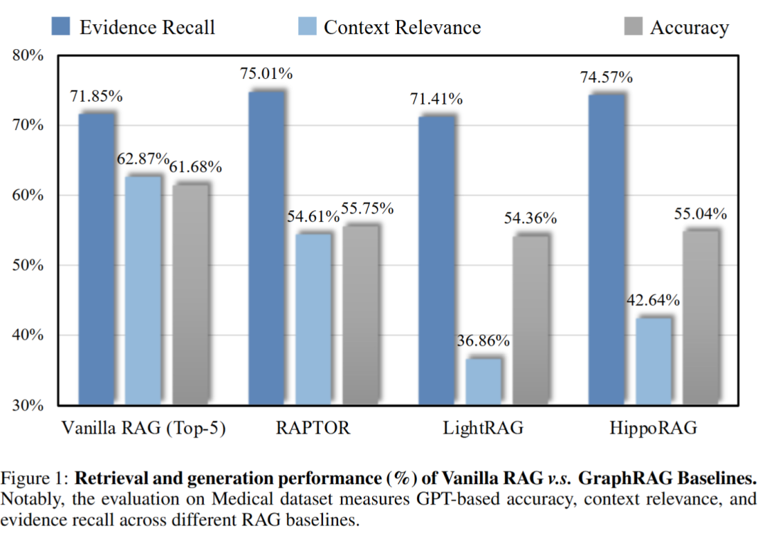 LinearRAG：一种免关系提取的高效 GraphRAG 图构建方法-CSDN博客