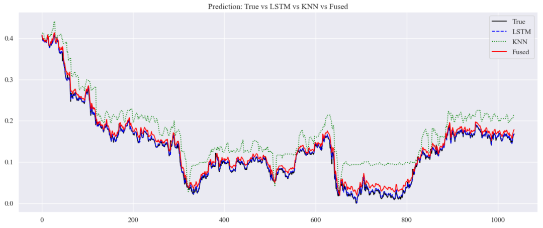 【Python时序预测系列】建立LSTM与KNN融合模型实现多变量时序预测（案例+源码）_lstm多变量预测-CSDN博客