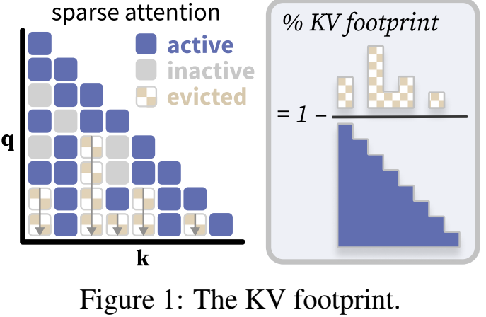 LLM之KV缓存优化方案--分块驱逐及PruLong_kv cache 驱逐-CSDN博客