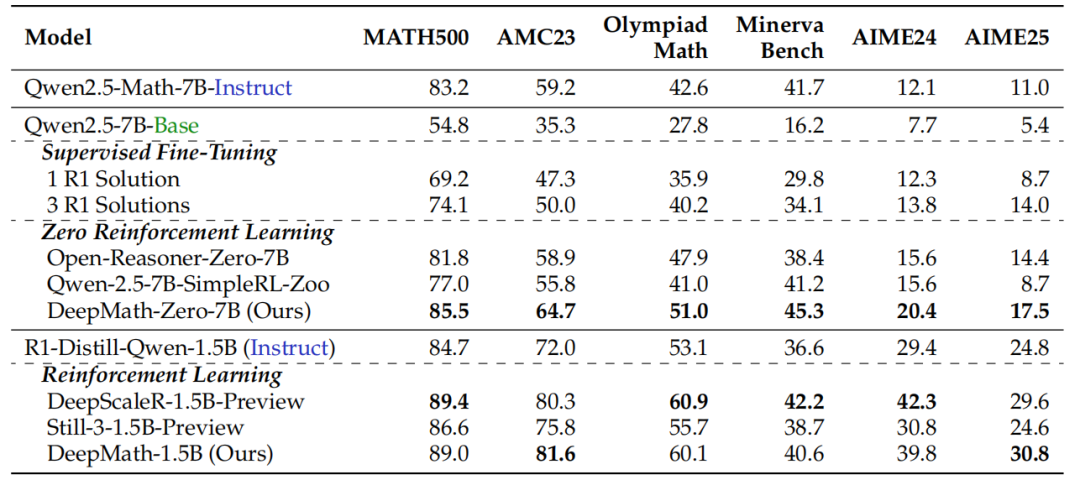 腾讯发布DeepMath-103K，数学能力断崖式超过所有基线！-CSDN博客