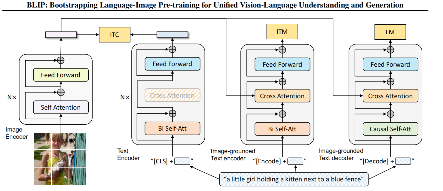 【BLIP】解读BLIP-CSDN博客