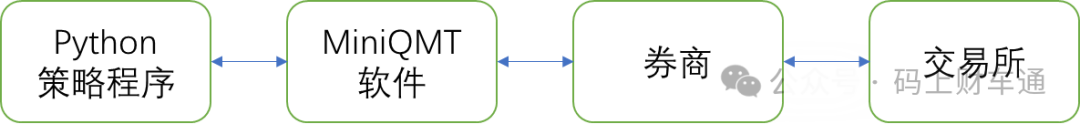 首次使用券商版miniQMT如何配置？_mini qmt-CSDN博客