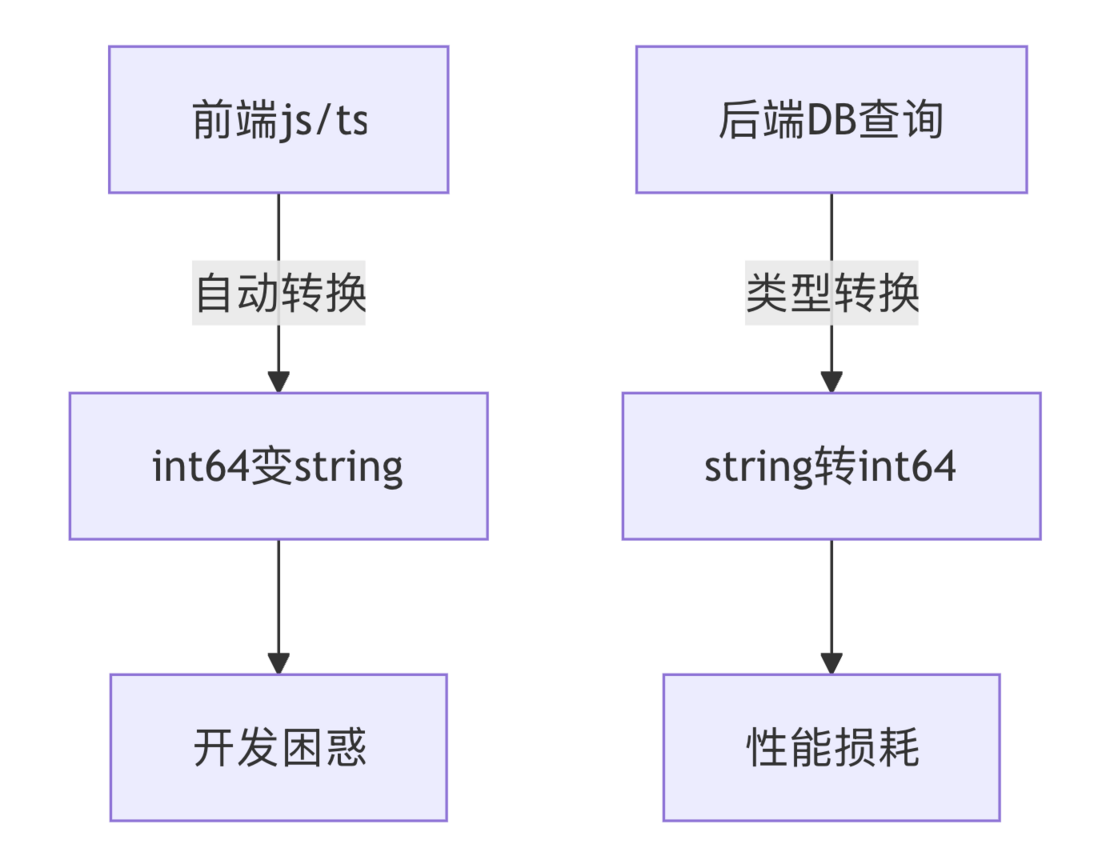 Protobuf 数字类型选择策略：Int64 vs String 全方位分析_js string 转int64-CSDN博客