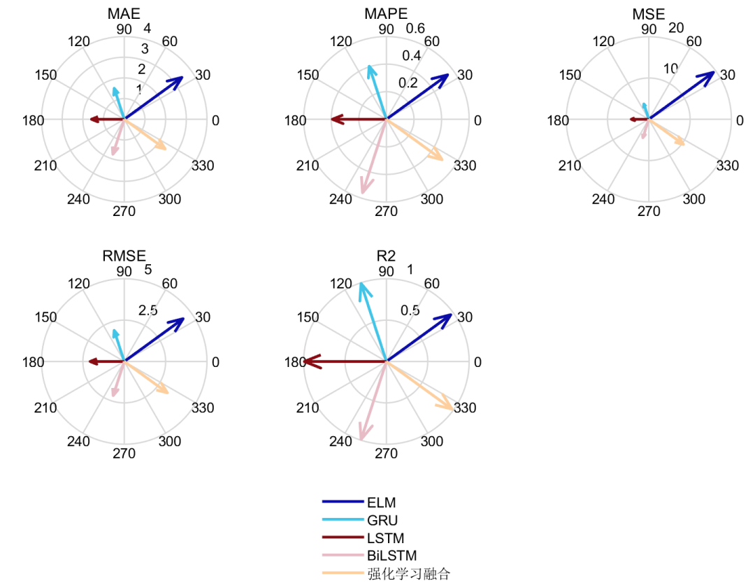 原创首发！基于强化学习的多模型融合多变量时序预测(ELM、GRU、LSTM、BiLSTM) 附完整Matlab代码_lstm + 强化学习多智能体联合预测-CSDN博客