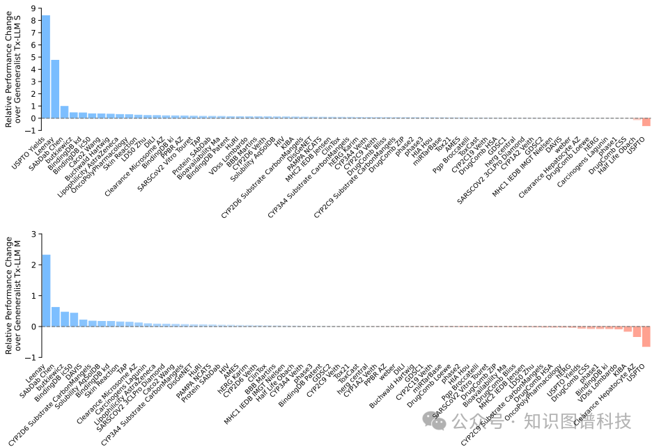 TxGemma-谷歌DeepMind发布高效药物研发大模型智能体_txgemma官网-CSDN博客