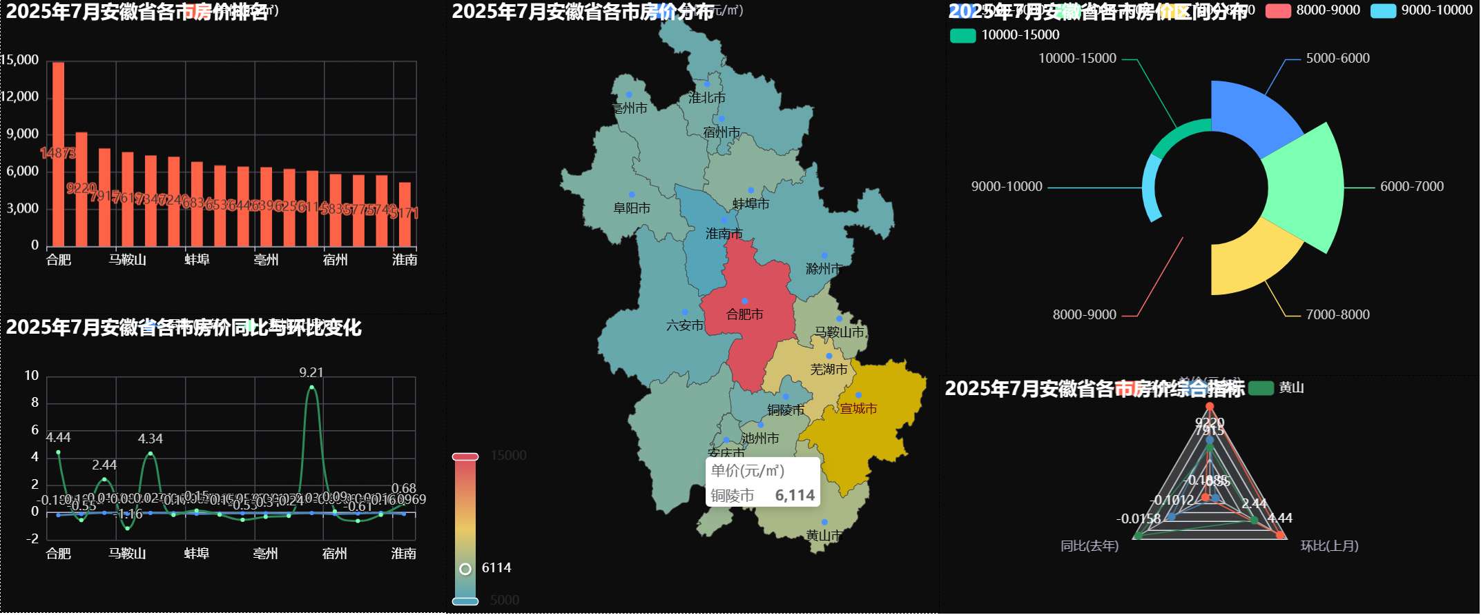【数据可视化 79】2025年7月安徽省各市房价情况深度解析与可视化：python Pyecharts 深度洞察（含完整数据代码） Csdn博客