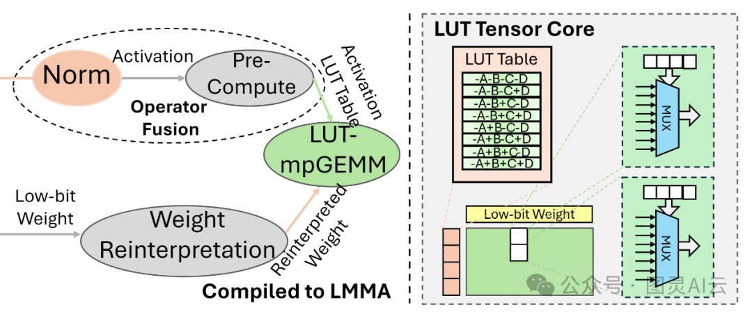 微软推出先进低比特量化技术，助力在边缘设备上高效部署 LLM，无需高昂计算成本_tensor-lut-CSDN博客