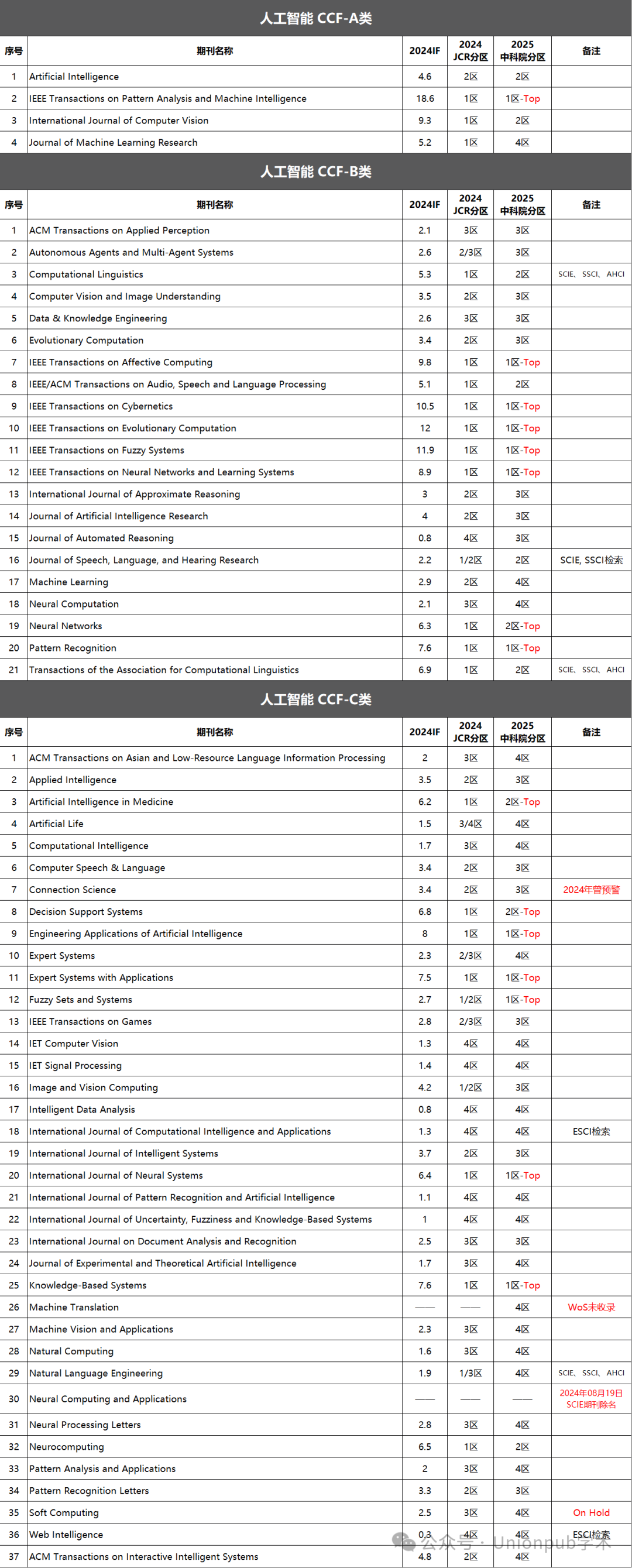 重磅！中国计算机学会(CCF) 推荐A-B-C类期刊目录，最早将于年底发布第七版！_ccf推荐期刊目录 文件-CSDN博客