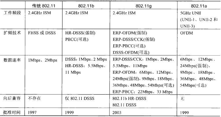IEEE 802.11标准系列详解_ieee802.11扩展能力-CSDN博客