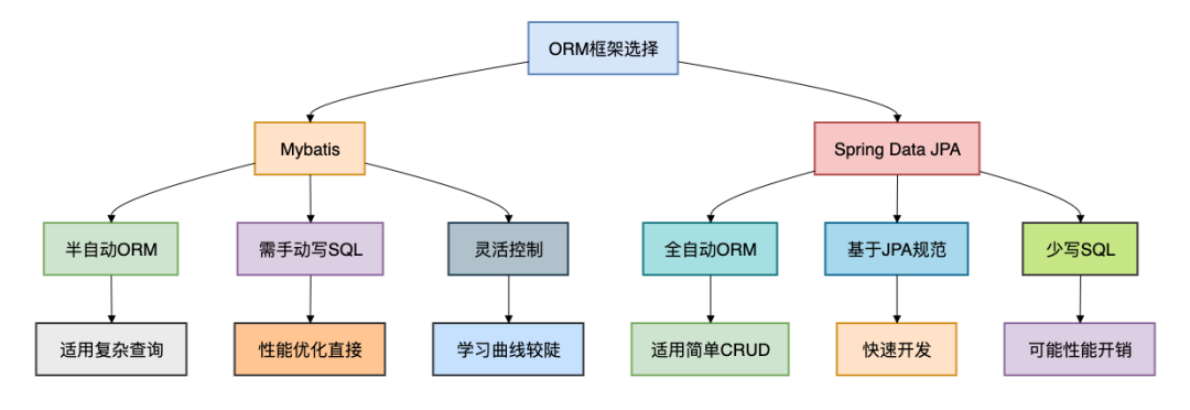 SpringBoot开发使用Mybatis，还是Spring Data JPA？-CSDN博客