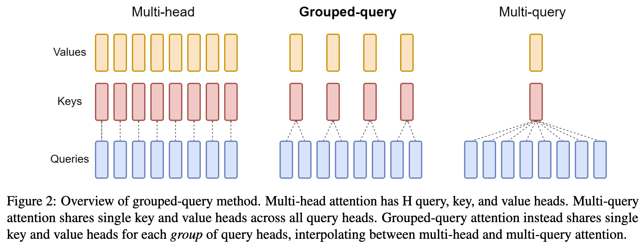 DeepSeek的多头潜在注意力（MLA）和及其11种KV-Cache技巧演进大总结_mla算法可以减少多少kvcache-CSDN博客