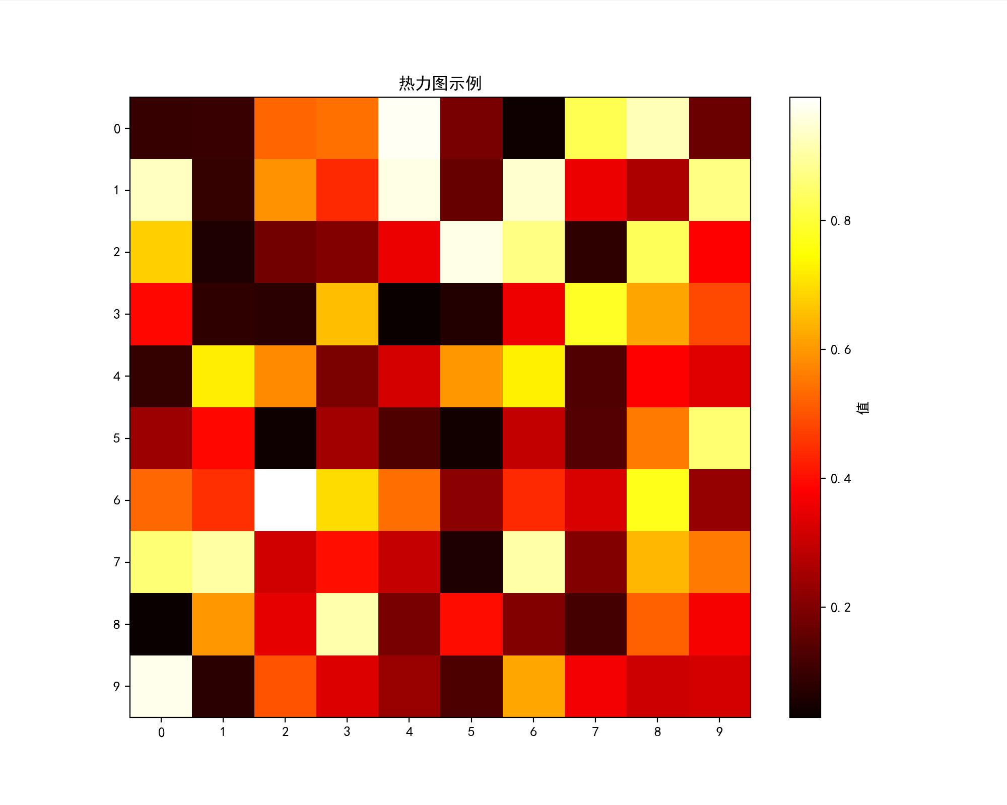 Matplotlib 全攻略：从基础图表到高级可视化案例详解-CSDN博客