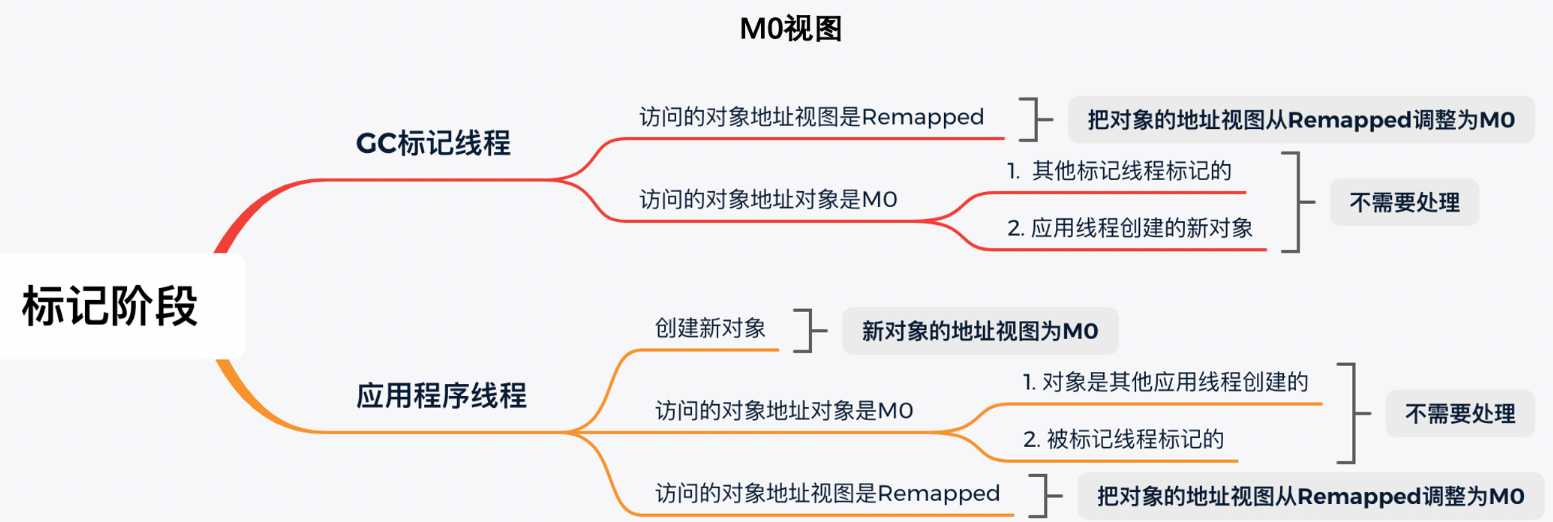 【JVM】JVM垃圾收集器：ZGC垃圾收集器深入解析_zgc垃圾回收器-CSDN博客