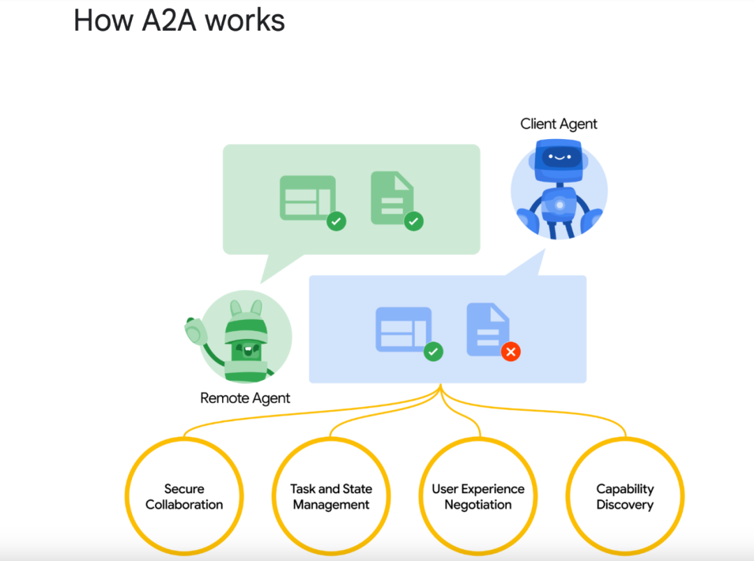 AI Agent 大变天！谷歌发布 A2A 协议，一夜改变智能体交互-CSDN博客