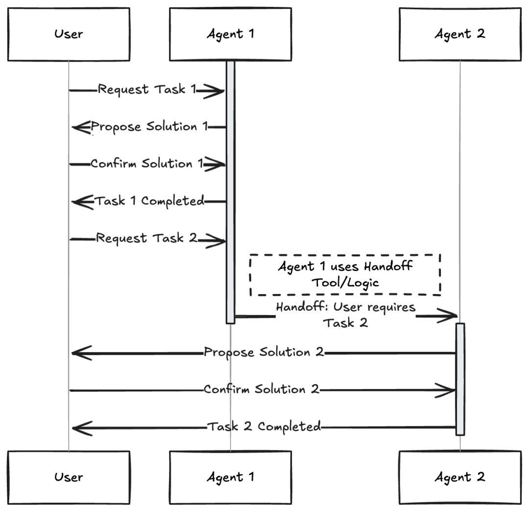 Agentic AI设计模式_agentic design patterns 下载-CSDN博客