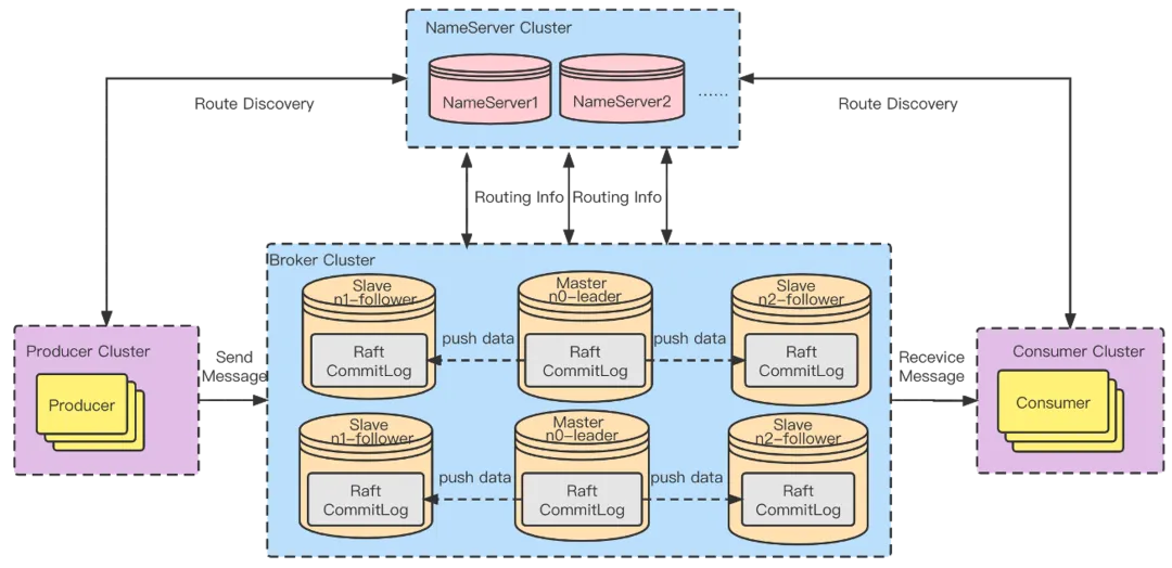 一文详解 RocketMQ 如何利用 Raft 进行高可用保障_rocketmq动画-CSDN博客