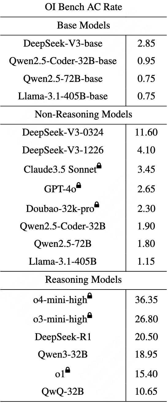 全球大模型真实编程能力大摸底！评测新标准揭秘模型能力虚胖真相_大语言模型 icpc-CSDN博客