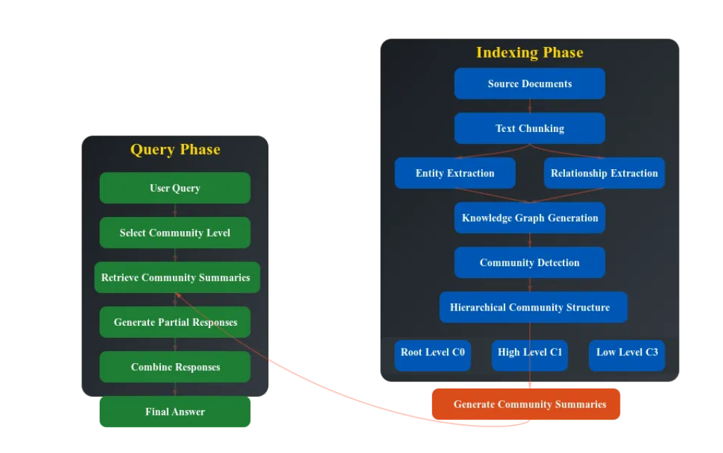 GraphRAG，LazyGraphRAG与RAG-CSDN博客